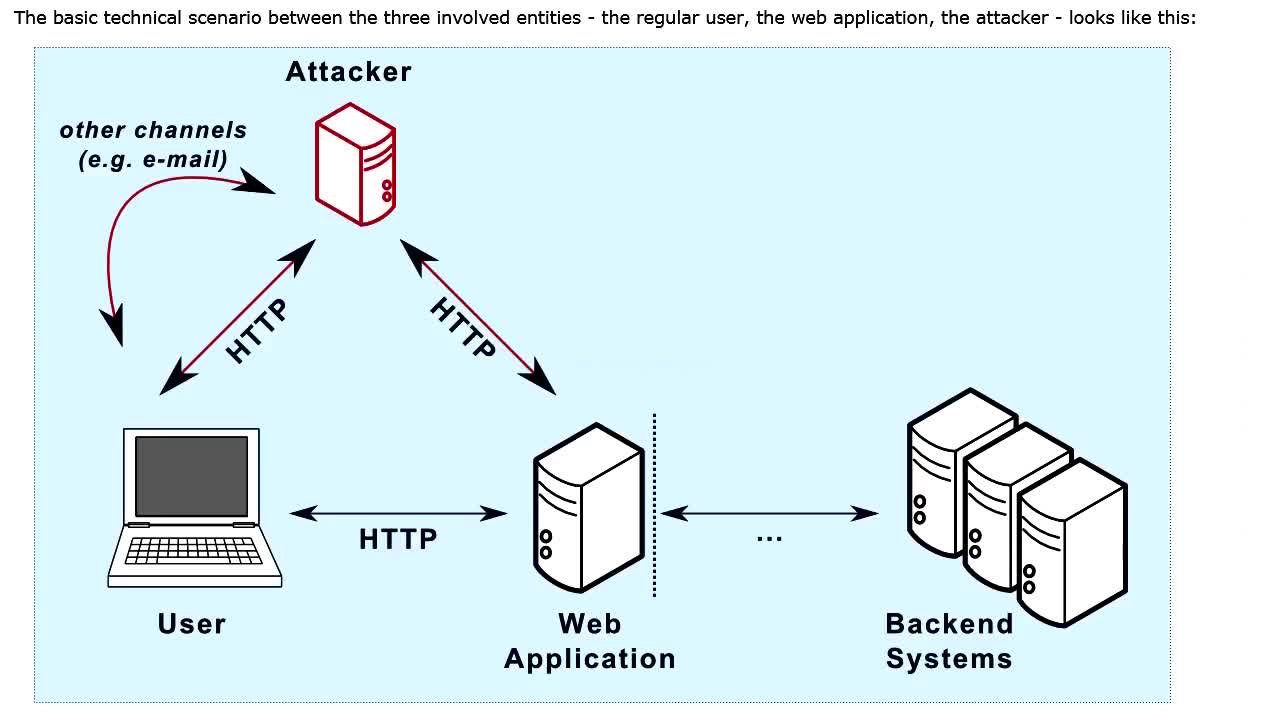 Causes And Background Secure Programming Of Web Applications For 